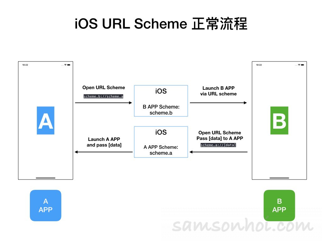 iOS 應用安全 – URL Scheme 跳轉劫持 - Samson's Blog